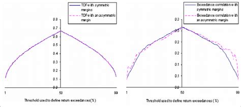 Effect Of Marginal Distribution Asymmetry On Tail Dependence Function