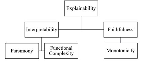 explainability through interpretability and faithfulness download
