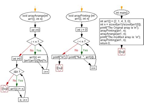 c exercises rearrange an array so that arr[i] becomes arr