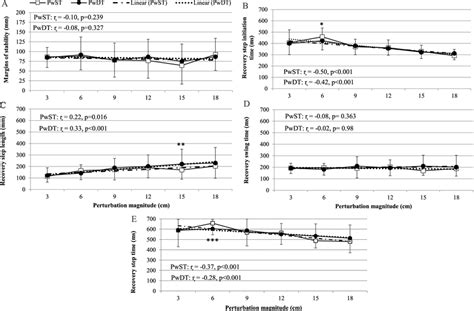 Spatiotemporal Parameters Mean ± Sd Of Recovery Stepping Responses