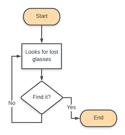 flowcharts symbols