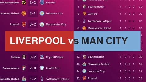 Premier League 2018 19 Results And Table Progress Liverpool Vs Man
