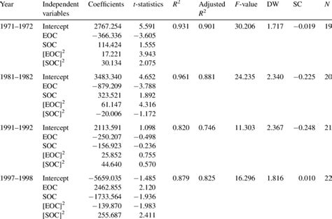 ols regression outputs download table