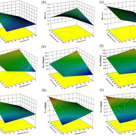 Response Surfaces Showing Effect Of Blended Juice On A Aa Content And