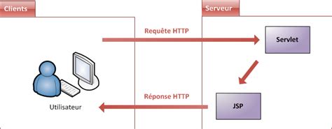 servlet avec vue… créez votre application web avec java ee