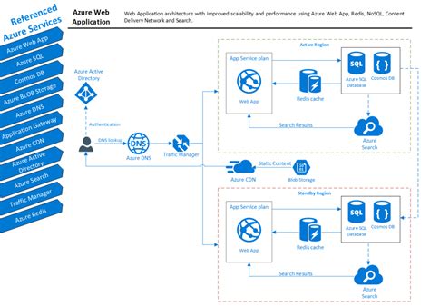 web application architecture with high availability using azure web app