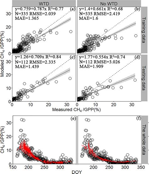 Comparisons Between Measured And Modeled Daily Ch4 Gpp Based On The