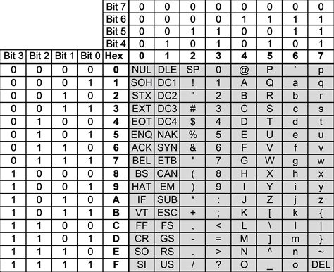 Ascii Tabelle Kode Ascii Dan Tabel Belajar Komputer Andere 43790 Hot