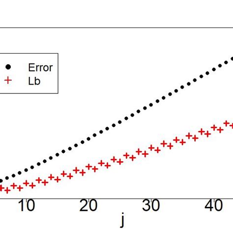 the error e j j [ x f n ] for j 1 2 50 in logarithmic