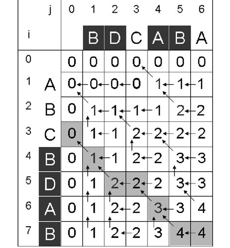 dynamic programming algorithm for lcs download scientific diagram