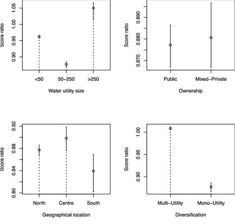 visualization of the partial regression plots with bias corrected