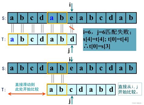 bf算法与kmp模式匹配算法（画图详解，c语言实现） bf匹配 csdn博客