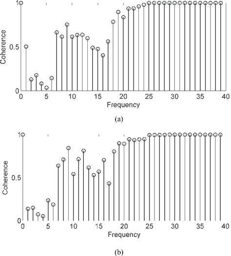 Magnitude Squared Coherence Measure Plot For One Subject From Af3