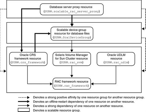 sample oracle 10g configurations sun cluster data service for oracle