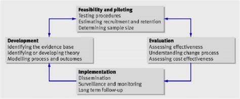 Mrc Framework Of Complex Interventions Download Scientific Diagram