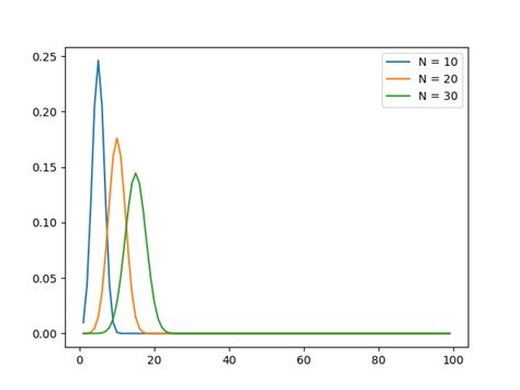 python how to plot the binomial function stack overflow