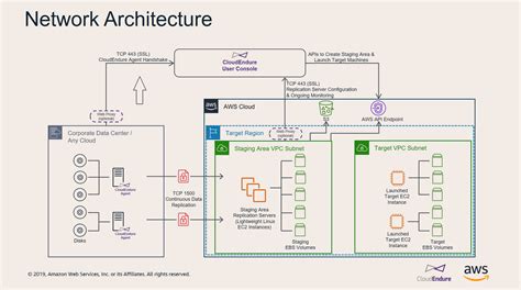 migrating to aws using cloudendure by girish g tensult blogs medium