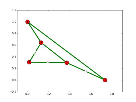 python problems printing weight in a networkx graph
