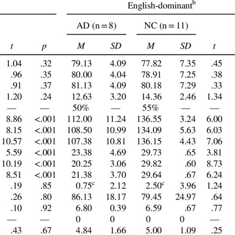 Means Standard Deviations And Comparisons For All Participants
