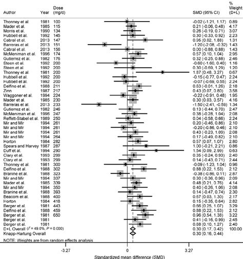 Forest Plot Of The Effect Size Or Standardized Mean Difference Smd