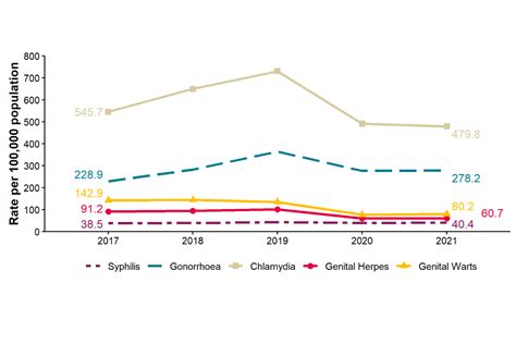 Spotlight On Sexually Transmitted Infections In London 2021 Data Gov Uk