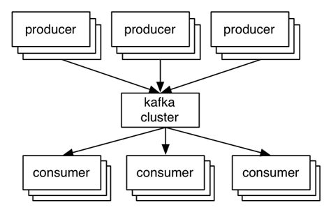 messaging with kafka