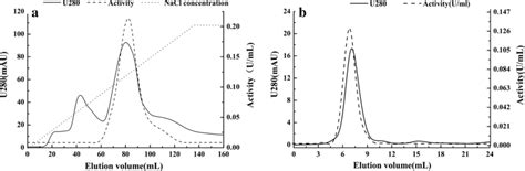 Elution Curve Of Enzyme Samples On Different Chromatography A