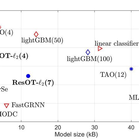 pdf resot resource efficient oblique trees for neural signal