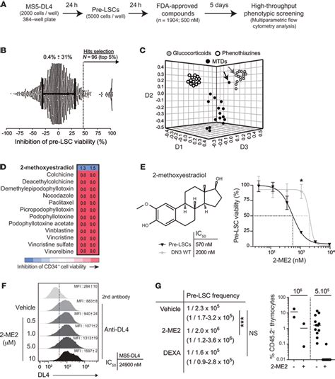 Small Molecule Screening Identifies 2 Me2 As An Inhibitor Of Pre Lscs