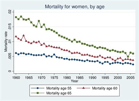 Mortality Rates At Different Ages By Year Women Download Scientific