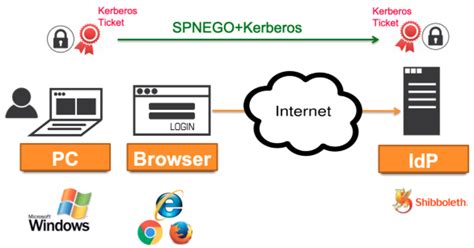 authentication login process for services documentation switch