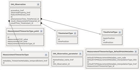 convert gml app schema files in postgis and sqlite format