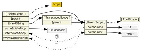 understanding scopes · angular angular js wiki · github