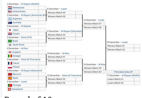World Cup Knockout Stage Full Chart
