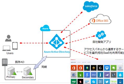 azure active directory について ナレコムazureレシピ aiに強い情報サイト