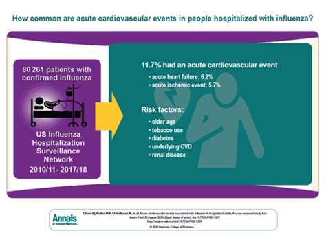 Eventos Cardiovasculares Agudos Asociados Con La Influenza En Adultos