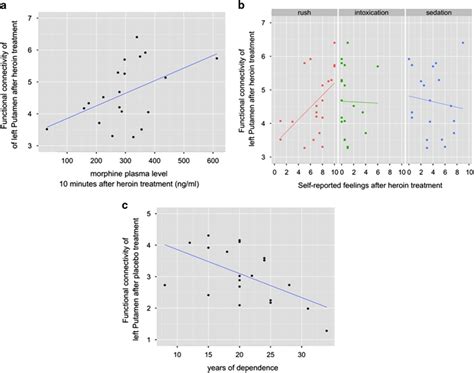 significant positive correlation between resting state functional