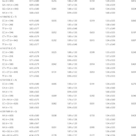 Associations Between Selected Single Nucleotide Polymorphisms And