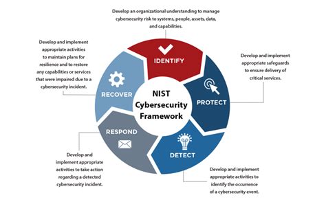 where to start nist
