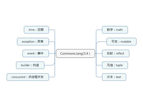 关于apache commons lang3的使用 朱 力 博客园