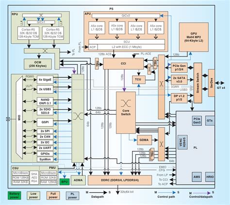 Xilinx Zynq Ultrascale Mpsoc技术概览 电子创新网赛灵思中文社区