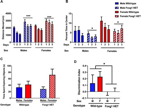 Frontiers Behavioral Phenotypes Of Foxg1 Heterozygous Mice