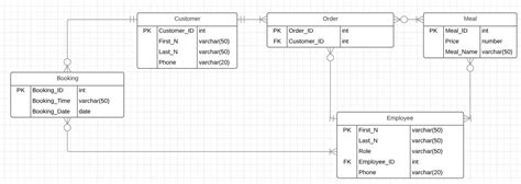 sql does my database have to reflect my erd diagram stack overflow