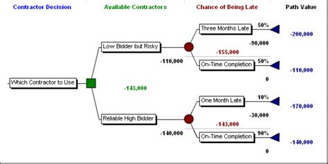 decision tree analysis for the risk averse organization