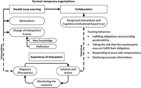 Conceptual Framework Of The Relationship Between Learning And