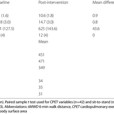 Functional Assessment At Baseline And Post Exercise Intervention