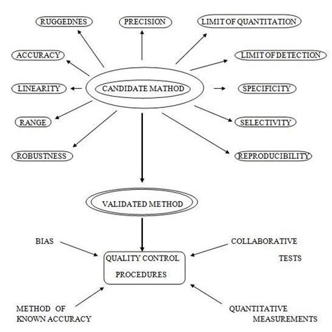 Pdf Analytical Method Development
