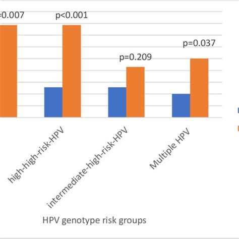 Prevalence Of Single And Multiple High Risk Hpv According To Cytology