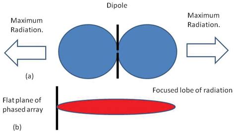 How Phased Array Antennas Work Nuts And Volts Magazine