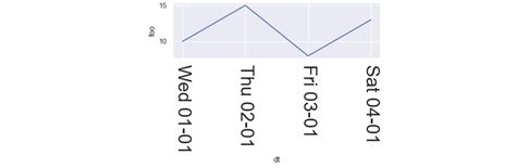 python seaborn x label date format align day of week